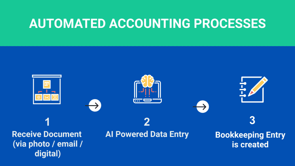 What is an automated accounting system?