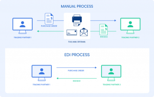 What is EDI (Electronic Data Interchange)?