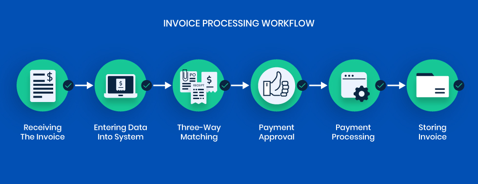 Invoicing Process Flow Chart
