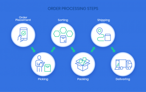 What is Order Processing? Definition, Steps & Best Practices
