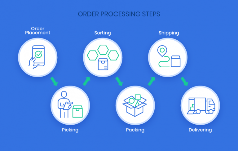 What is Order Processing? Definition, Steps & Best Practices