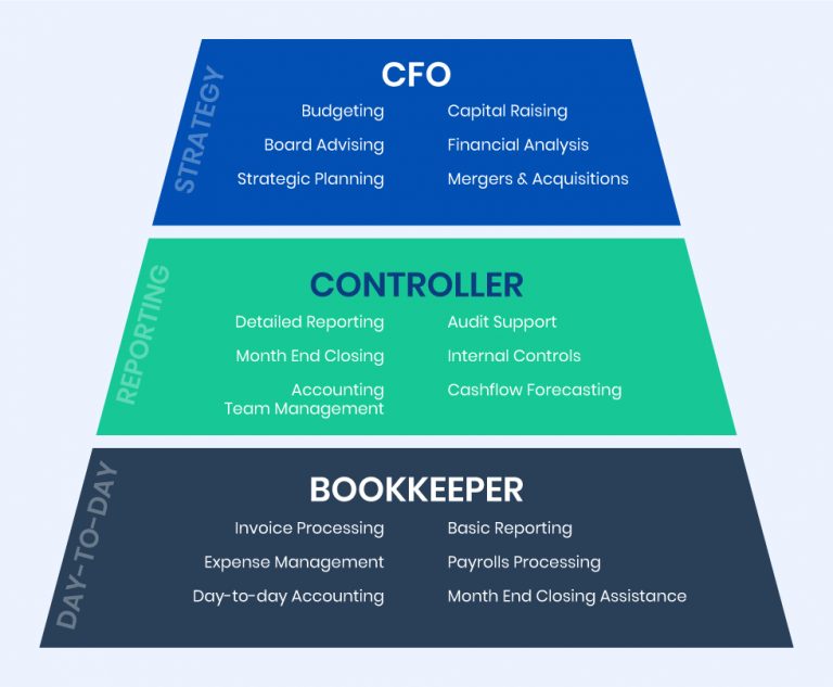 Financial Controller vs CFO: 10 Key Differences