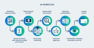 Accounts Payable Workflow Explained: Manual vs Automated