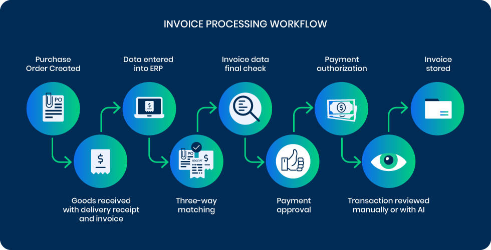 Automated Invoice Processing Process Benefits And Best Tools