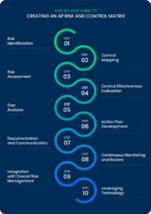 What Is an Accounts Payable Risk and Control Matrix?