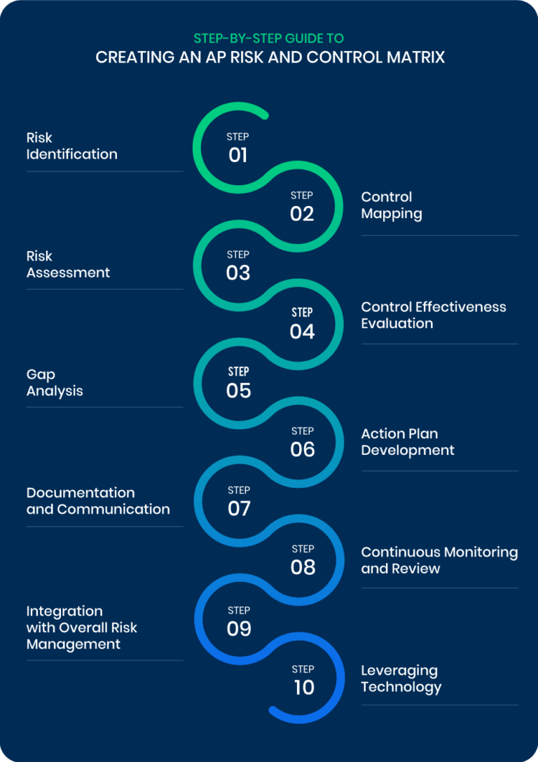 What Is an Accounts Payable Risk and Control Matrix?