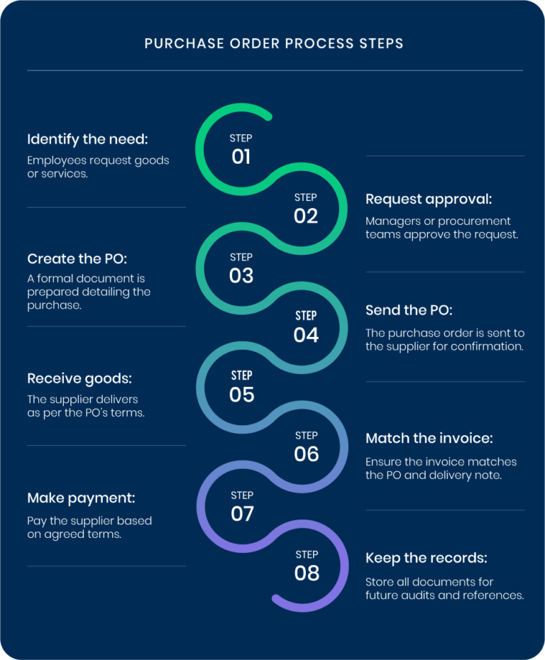 Purchase Order (PO): Meaning, Types, Process, FAQ