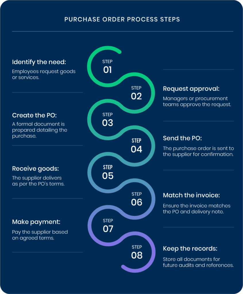 Purchase Order (PO): Meaning, Types, Process, FAQ