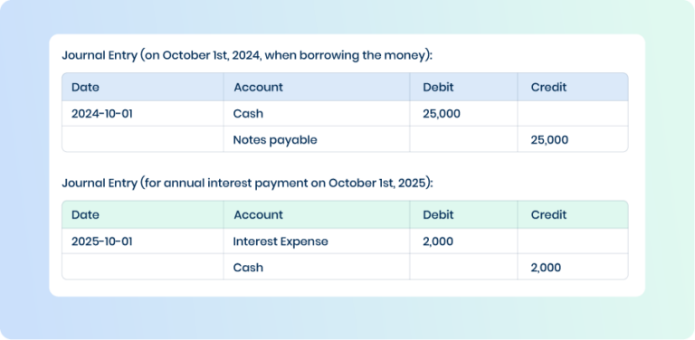 What Are Notes Payable?