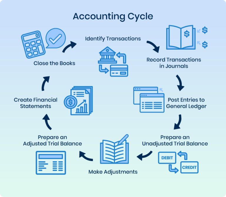 What Are the 8 Steps in the Accounting Cycle?