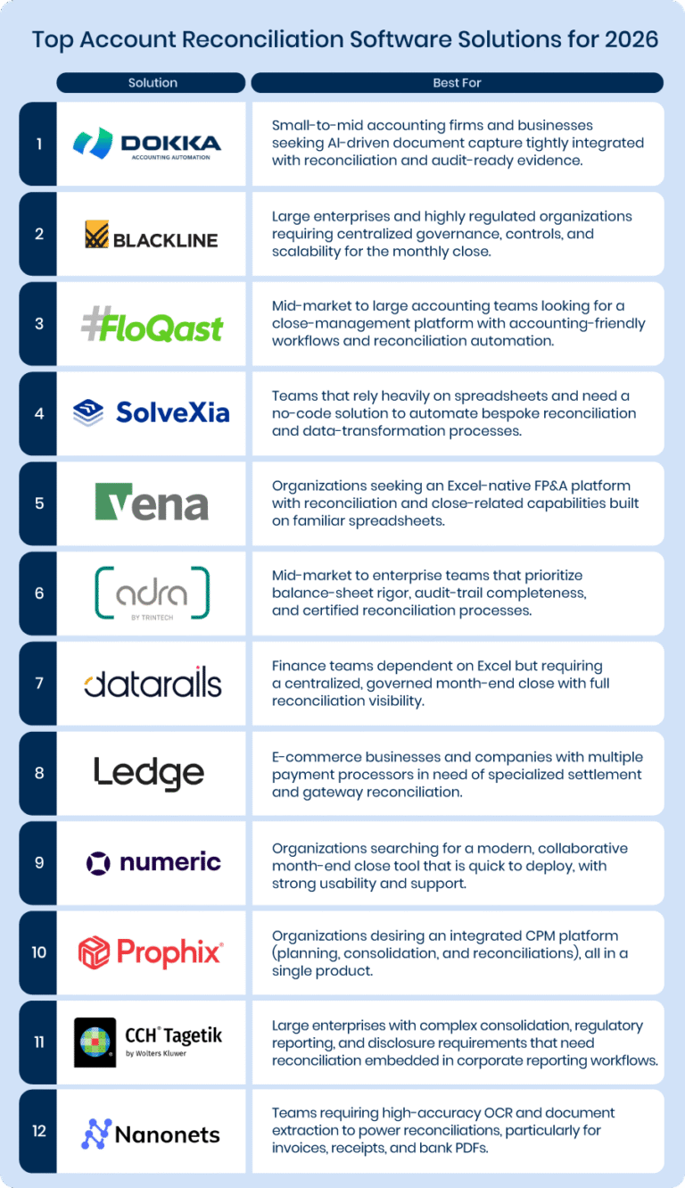 Best Account Reconciliation Tools: Top Solutions Reviewed