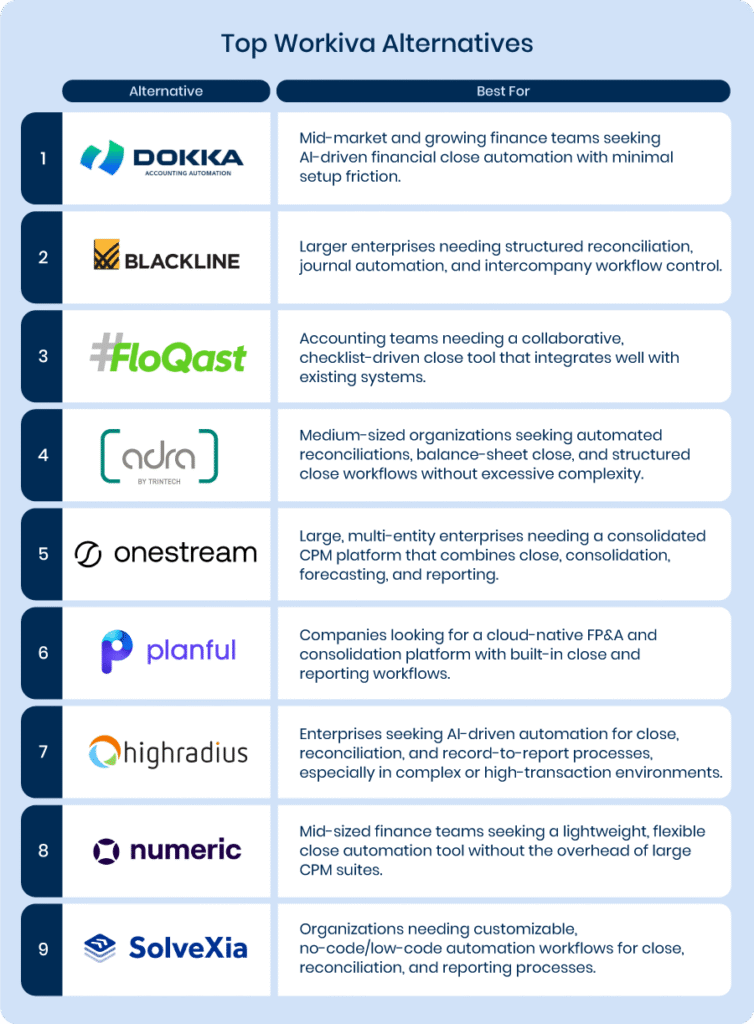 9 Best Workiva Alternatives for Financial Close Automation in 2026